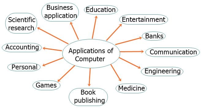 Computer: Introduction, History, Generations and Types - Computer ...