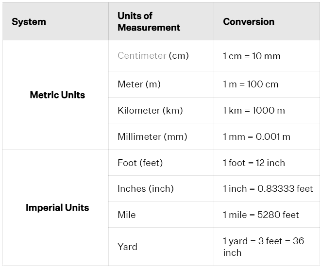 Units of Measurement - General Awareness for SSC CGL PDF Download