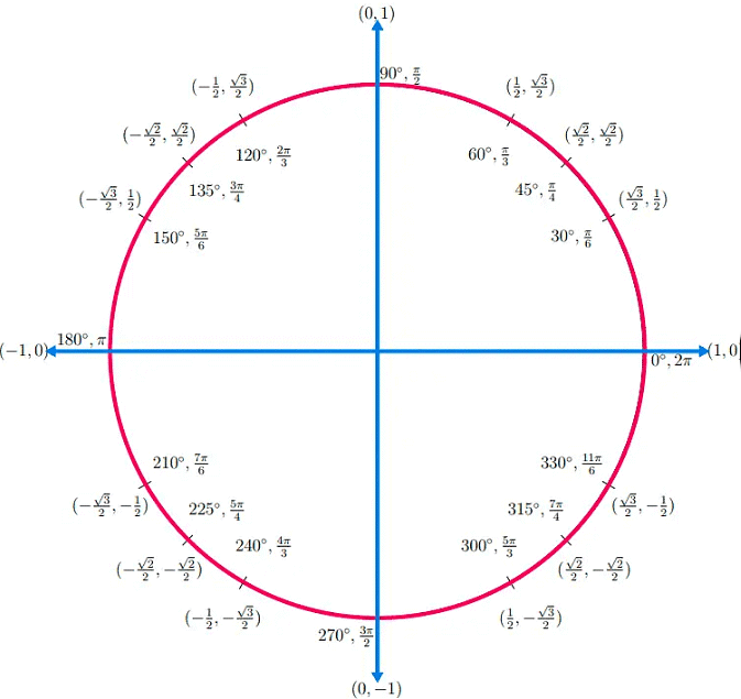 Formulas: Trigonometry Formulas and Identities - Quantitative Aptitude ...