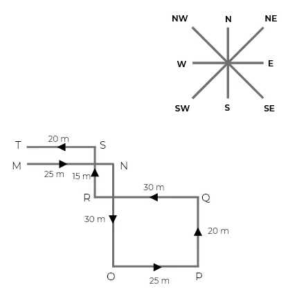 Solved Examples: Direction Sense - General Intelligence and Reasoning ...