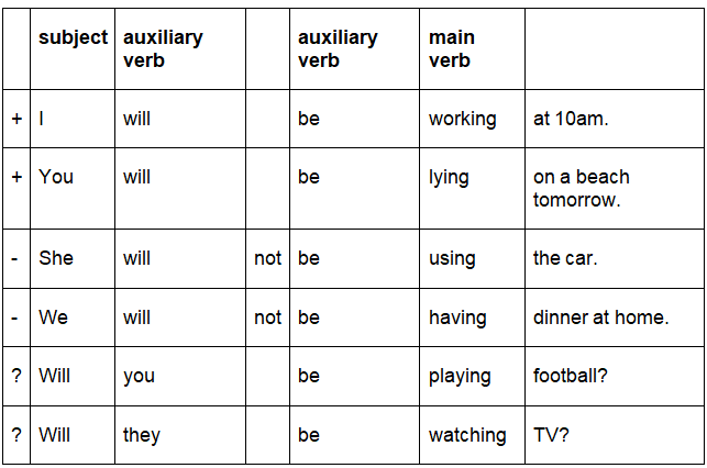 Future Continuous /Progressive Tense - English Language and ... Future Continuous /Progressive Tense - English Language and ...