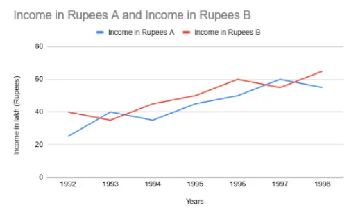 Important Formula: Line Charts - Quantitative Aptitude for SSC CGL PDF ...