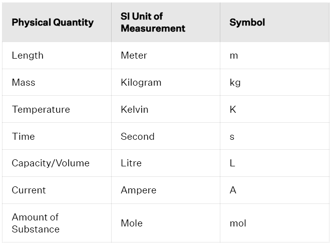 Units of Measurement - General Awareness for SSC CGL PDF Download