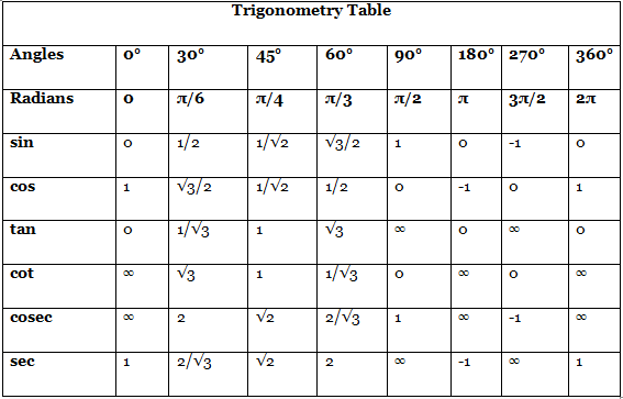 Formulas: Trigonometry Formulas and Identities - Quantitative Aptitude ...