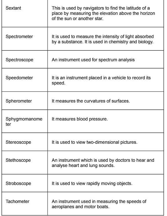 Important Scientific Instruments and Their Uses - General Awareness for ...