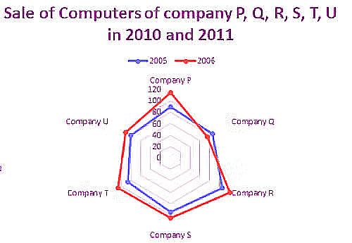 Solved Examples: Radar Charts - Quantitative Aptitude for SSC CGL PDF ...