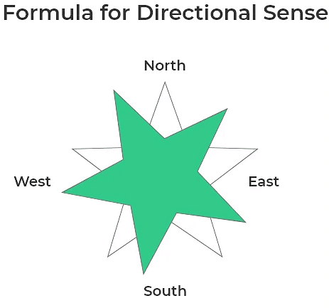 Important Formula: Direction Sense - General Intelligence and Reasoning ...