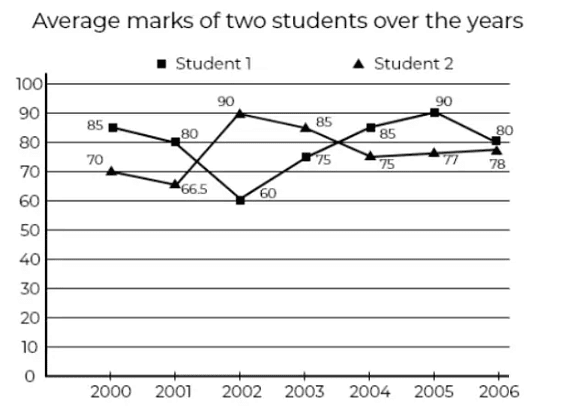 Tips and Tricks: Line Charts - Quantitative Aptitude for SSC CGL PDF ...
