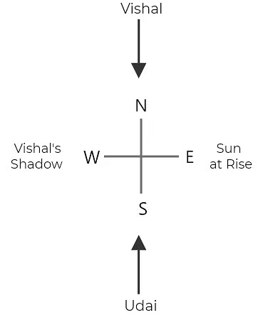 Important Formula: Direction Sense - General Intelligence and Reasoning ...