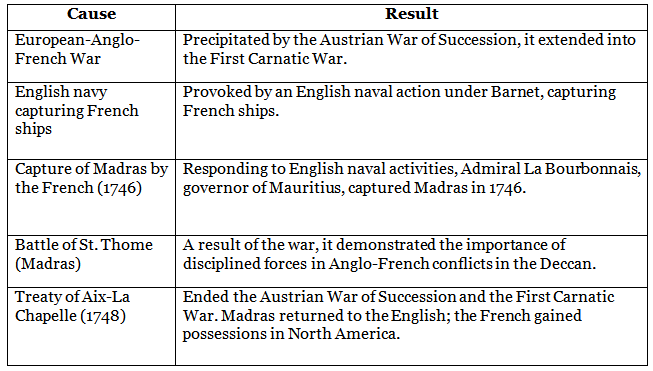 Carnatic Wars (1749-1763) – First, Second and Third Carnatic Wars - SSC ...