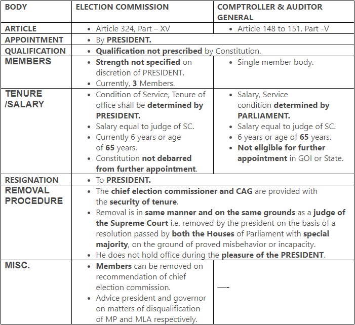 Constitutional Bodies - SSC CGL Tier 2 - Study Material, Online Tests ...