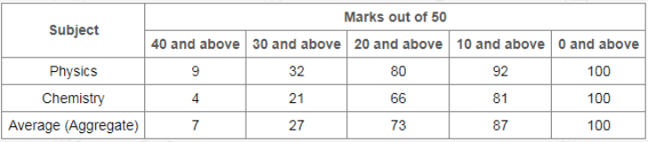 Tips and Tricks: Table Charts - Quantitative Aptitude for SSC CGL PDF ...