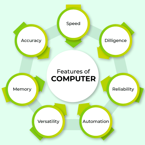 Computer: Introduction, History, Generations and Types - Computer ...