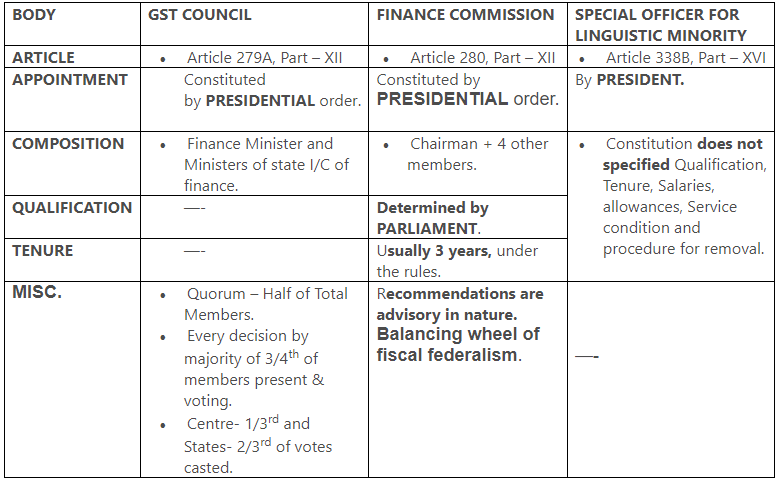 Constitutional Bodies - SSC CGL Tier 2 - Study Material, Online Tests ...