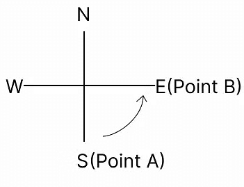 Important Formula: Direction Sense - General Intelligence and Reasoning ...