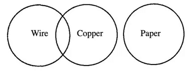 Introduction and Types: Venn Diagram - General Intelligence and ...