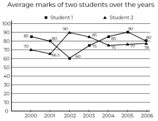 Solved Examples: Line Charts - Quantitative Aptitude for SSC CGL PDF ...