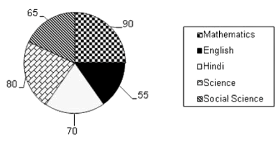 Tips and Tricks: Pie Charts - Quantitative Aptitude for SSC CGL PDF ...