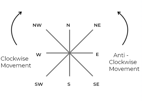 Tips and Tricks: Direction Sense - SSC CGL Tier 2 - Study Material ...
