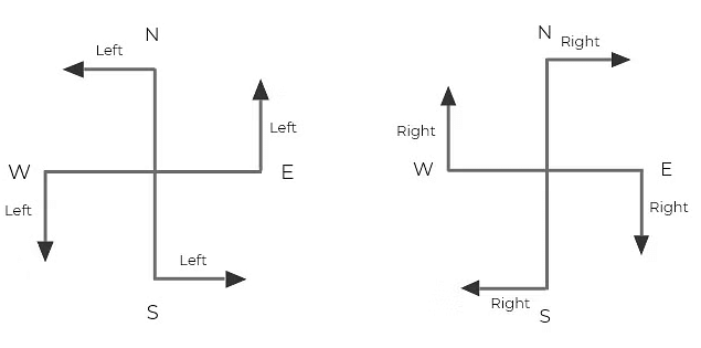 Tips and Tricks: Direction Sense - SSC CGL Tier 2 - Study Material ...
