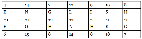 Overview: Coding-Decoding - Logical Reasoning for CLAT PDF Download