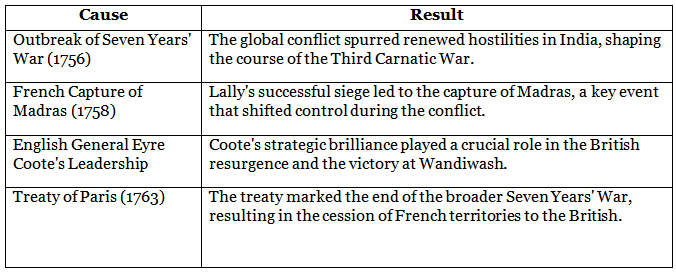 Carnatic Wars (1749-1763) – First, Second and Third Carnatic Wars - SSC ...