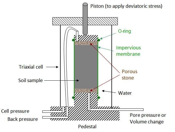 Types of Triaxial Tests - Strength Parameters of Soil, Soil Mechanics ...