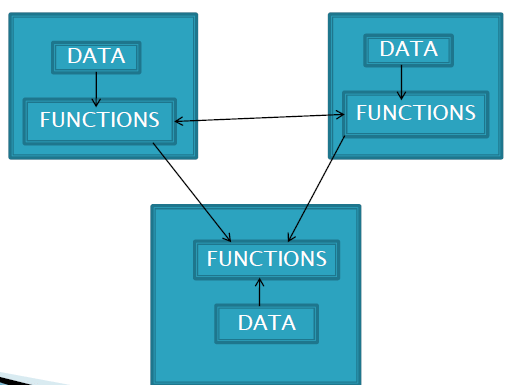 Chapter : Principal Of OOPS, PPT, Semester, Engineering - Computer Science Engineering (CSE) PDF ...