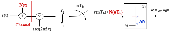 Chapter - Probability of Bit Error in ASK/PSK, PPT, ADC, Semester ...