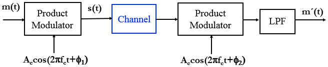 Chapter - Probability of Bit Error in ASK/PSK, PPT, ADC, Semester ...