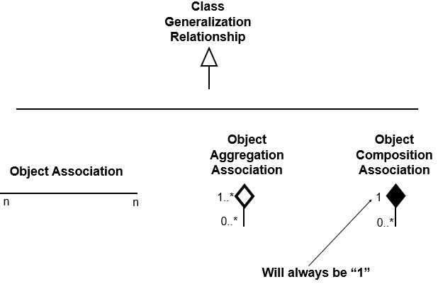 Chapter - Conceptual Design: UML Class Diagram Relationships, PPT, PF, Semester, Engineering ...