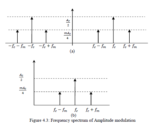 Chapter - Amplitude Modulation and Demodulation, PPT, ADC, Semester ...