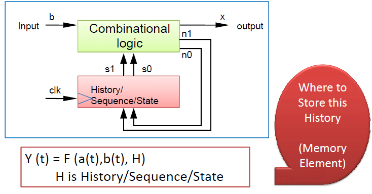 Chapter : Clocked R-S, D, J-K and T Flip- Flop, PPT, Digital Design ...