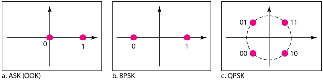 Chapter 5 - Analog Transmission PPT, Data Communications and Networking ...