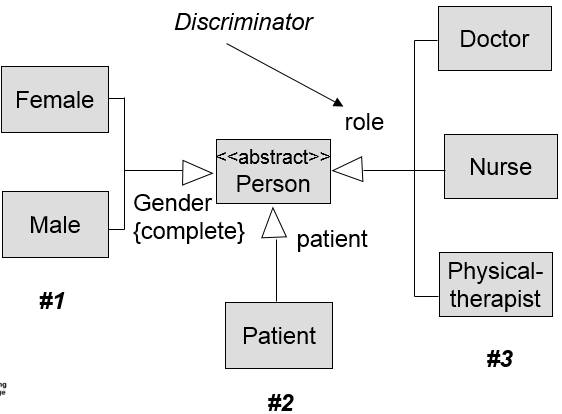 Chapter - Conceptual Design: UML Class Diagram Relationships, PPT, PF ...