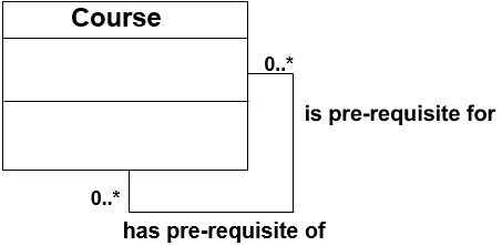 Chapter - Conceptual Design: UML Class Diagram Relationships, PPT, PF, Semester, Engineering ...