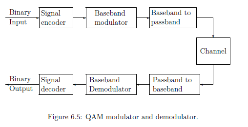 Chapter 6 - Channels, Modulation and Demodulation, PPT, ADC, Semester ...