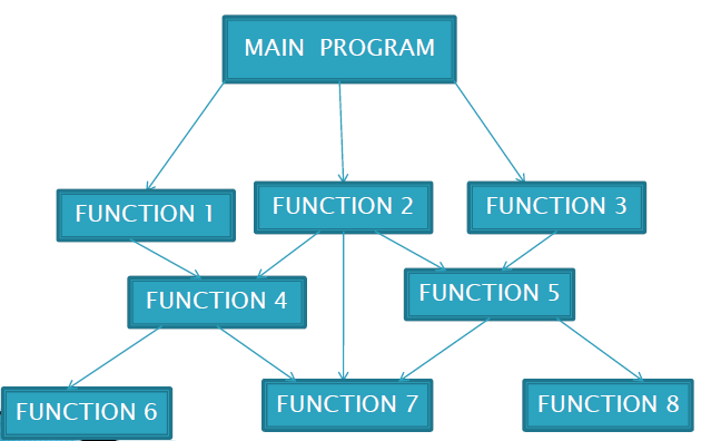 Chapter : Principal Of OOPS, PPT, Semester, Engineering - Computer Science Engineering (CSE) PDF ...