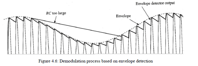 Chapter - Amplitude Modulation and Demodulation, PPT, ADC, Semester ...