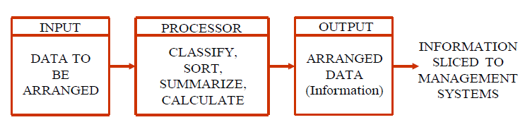 Chapter : Management Information System, PPT, Semester, Engineering ...