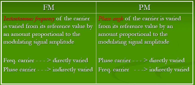 Chapter 4 : Frequency Modulation, PPT, Semester, Engineering ...