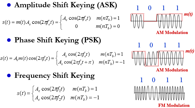 Chapter - Probability of Bit Error in ASK/PSK, PPT, ADC, Semester ...