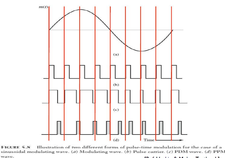 Chapter - PAM, PPM, PCM and Delta Modulation, PPT, ADC, Semester ...