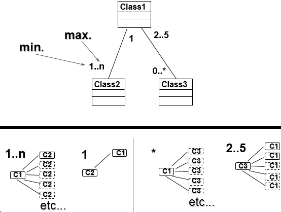 Chapter - Conceptual Design: UML Class Diagram Relationships, PPT, PF, Semester, Engineering ...