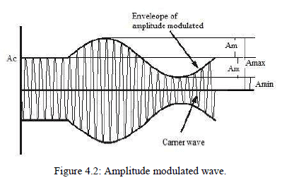 Chapter - Amplitude Modulation and Demodulation, PPT, ADC, Semester ...