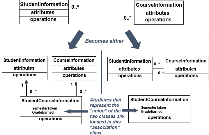 Chapter - Conceptual Design: UML Class Diagram Relationships, PPT, PF, Semester, Engineering ...