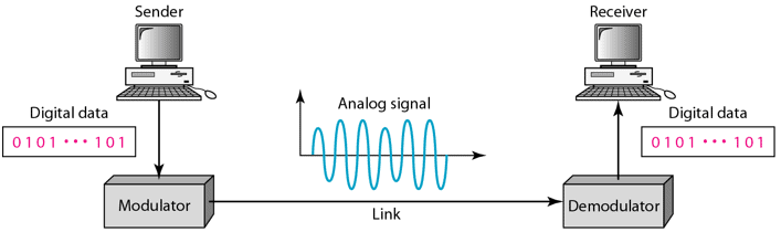 Chapter 5 Analog Transmission Ppt Data Communications And Networking Ece Computer Science