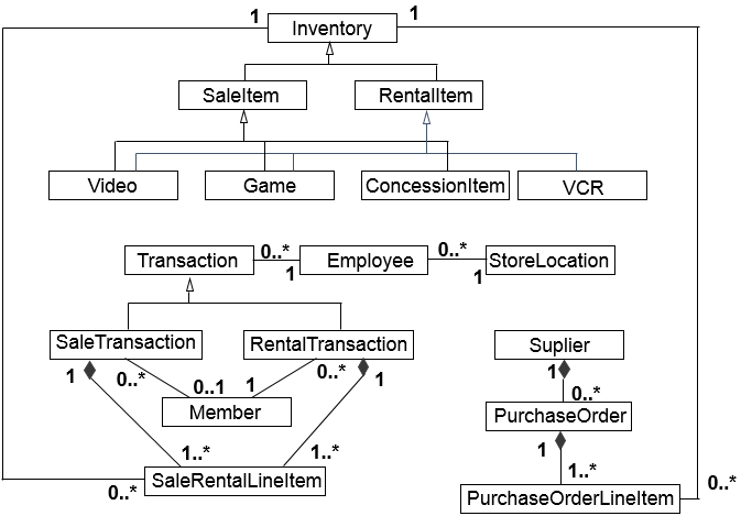 Chapter - Conceptual Design: UML Class Diagram Relationships, PPT, PF, Semester, Engineering ...