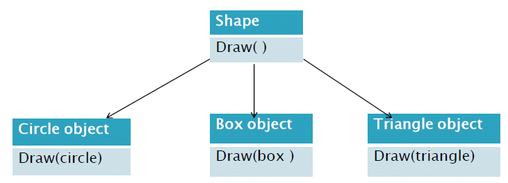 Chapter : Principal Of OOPS, PPT, Semester, Engineering - Computer Science Engineering (CSE) PDF ...
