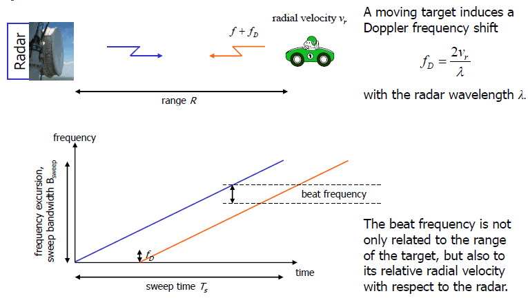 Chapter : Principle of FMCW Radars, PPT, Semester, Engineering ...